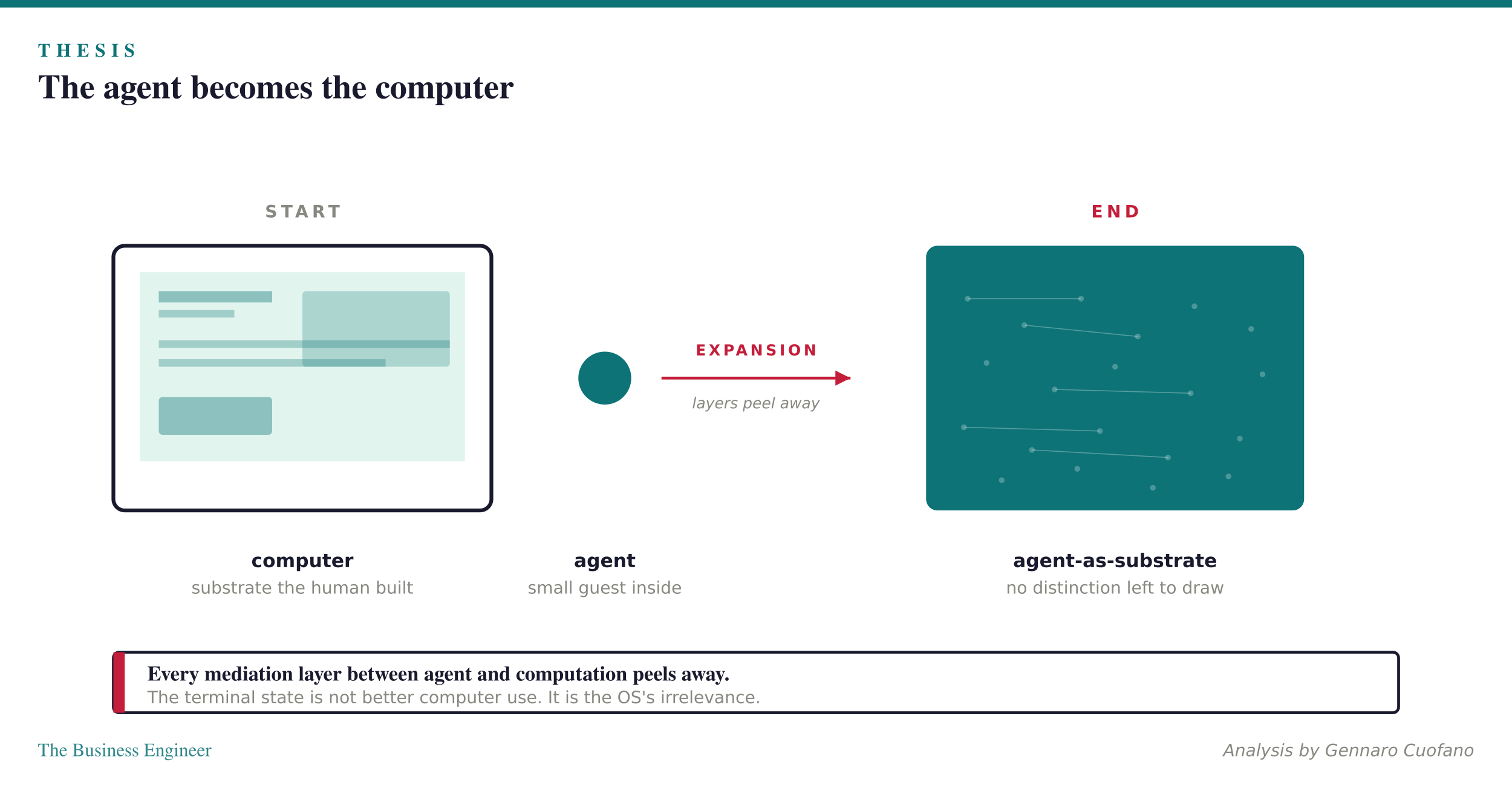 The Agentic Expansion Cascade - by Gennaro Cuofano