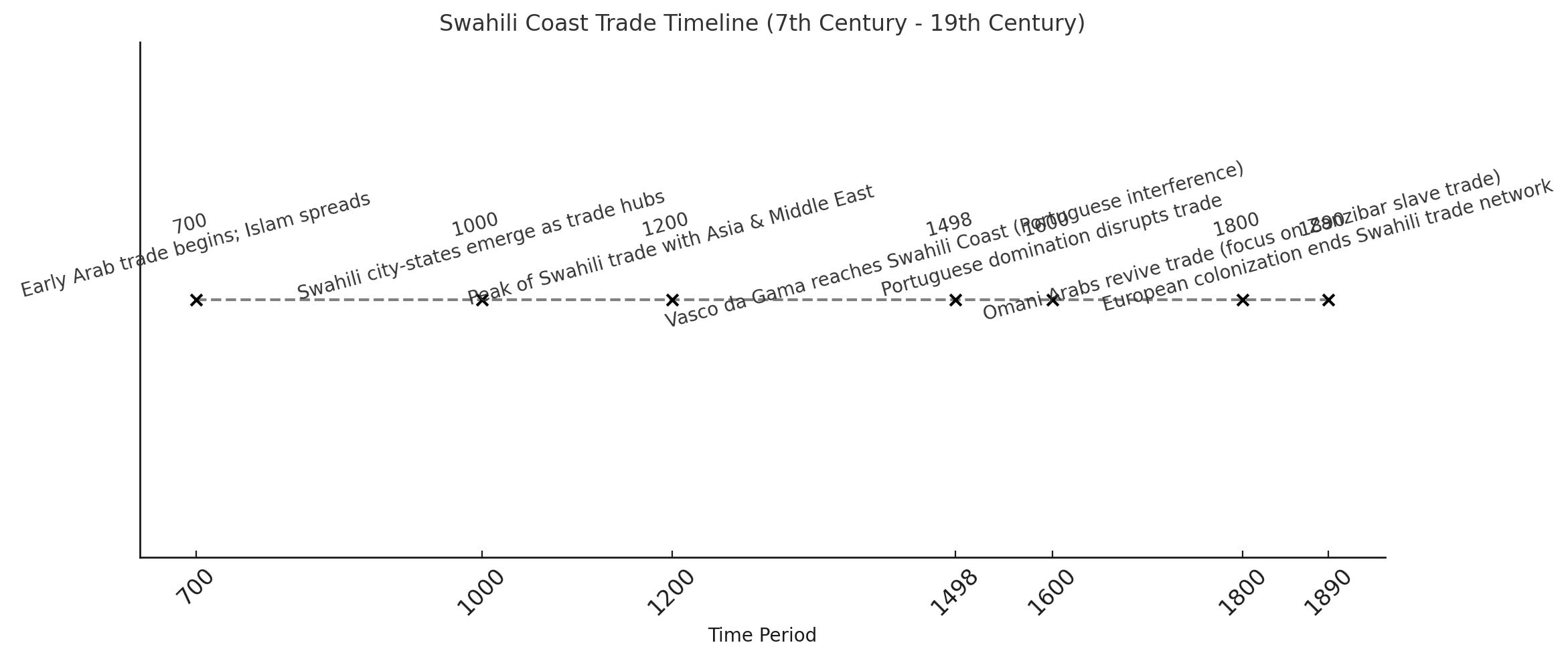 The Swahili Coast & Trade – East Africa’s Ancient Global Network