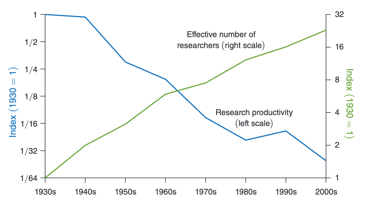 Could AI slow science?