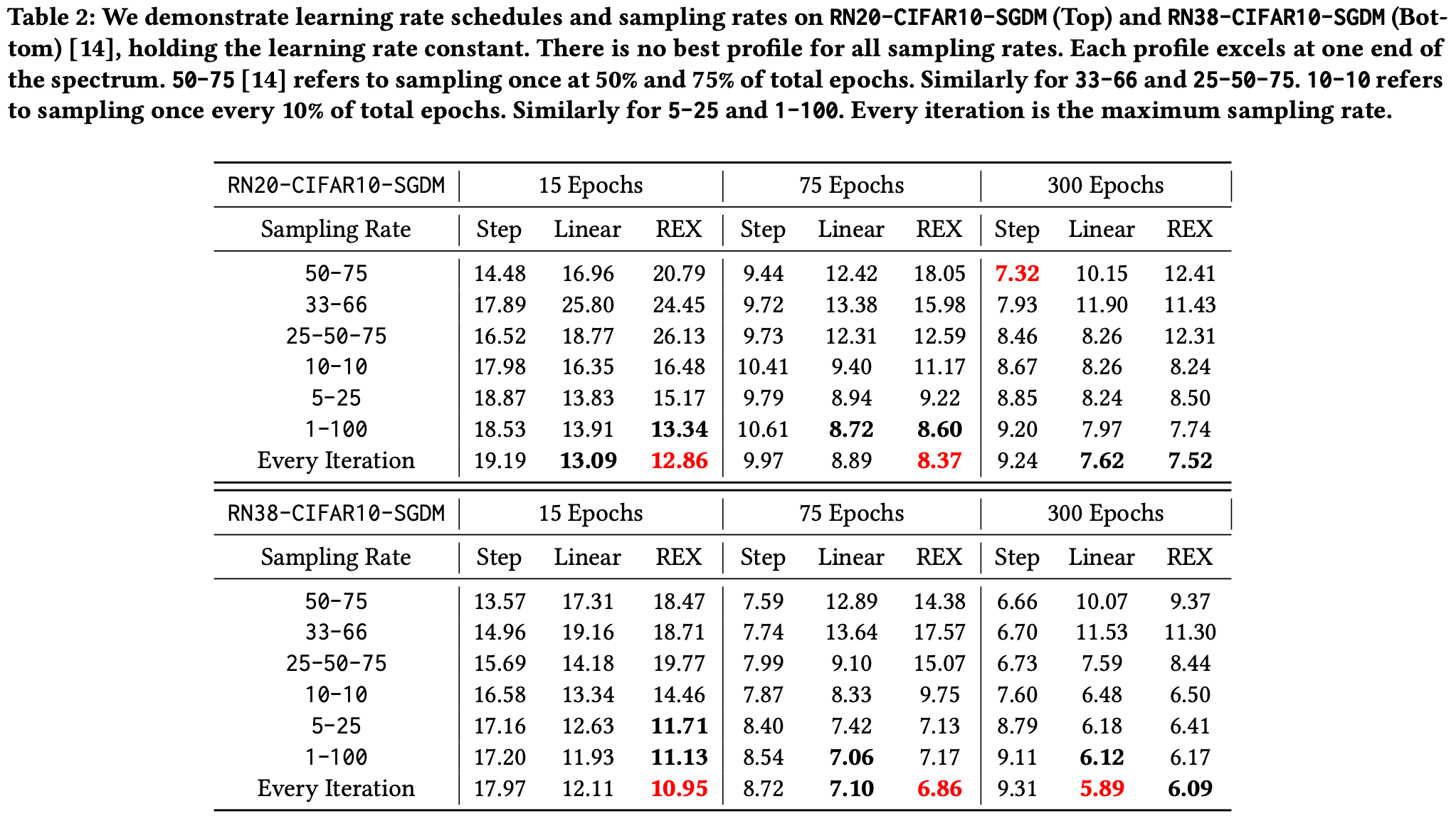 The Best Learning Rate Schedules