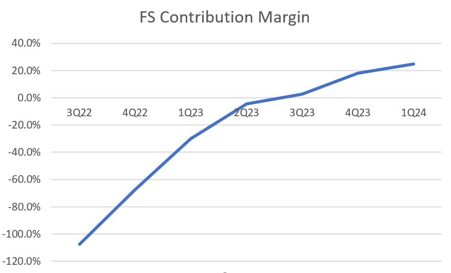 SoFi: Going from 0 to 60 (cents of EPS)