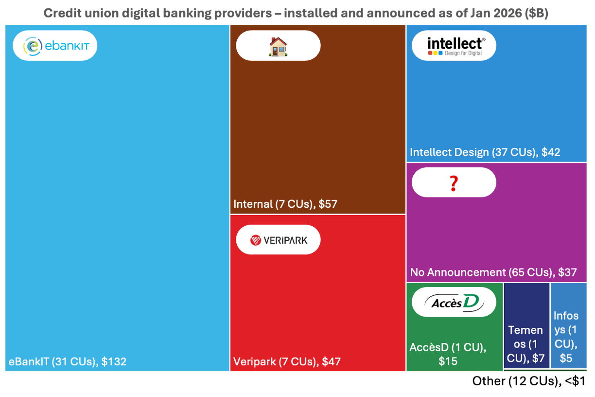 Who's winning the credit union digital platform race?