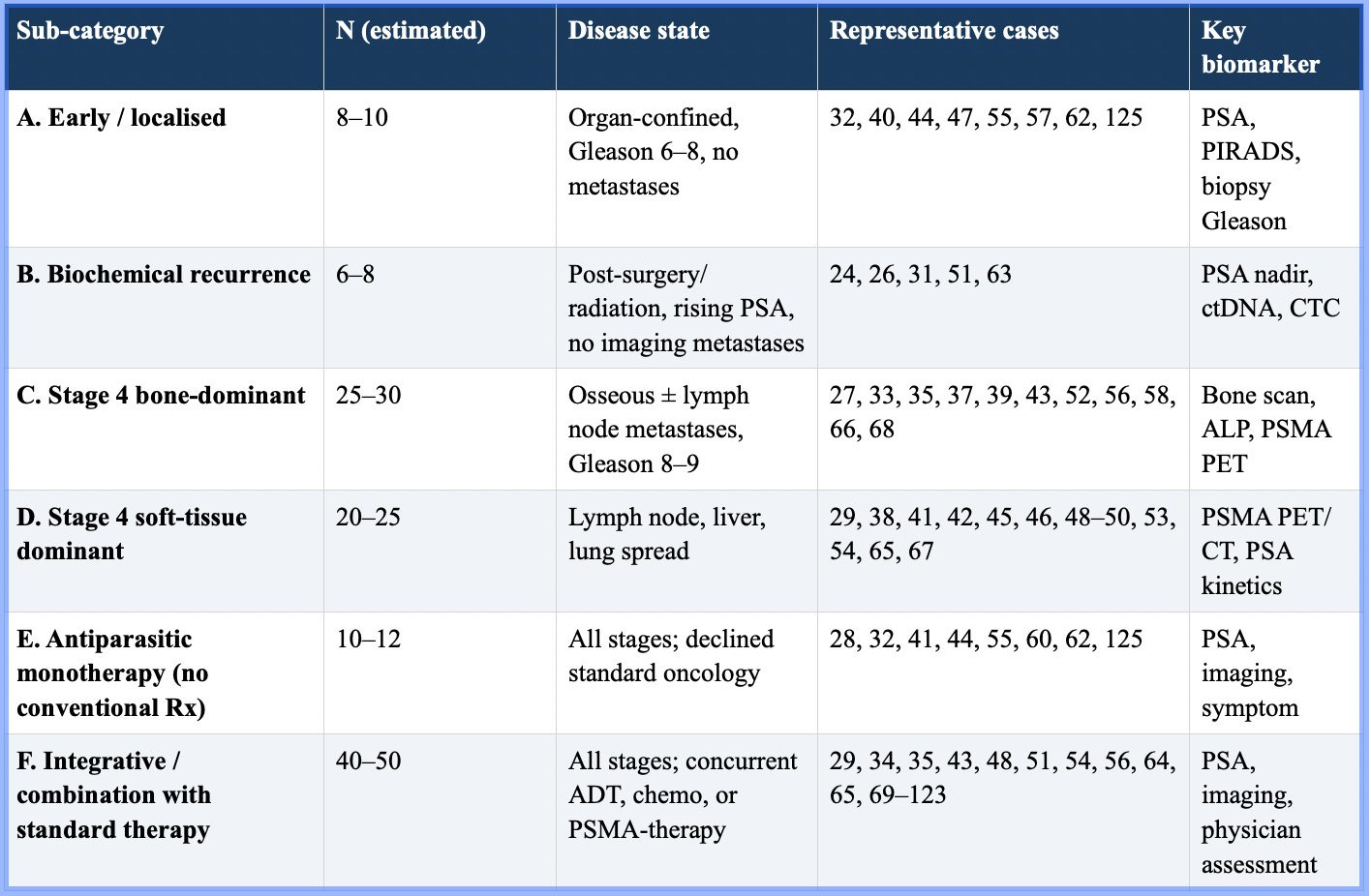 Fenbendazole and Ivermectin for Prostate Cancer: A Case Series of 128 ...