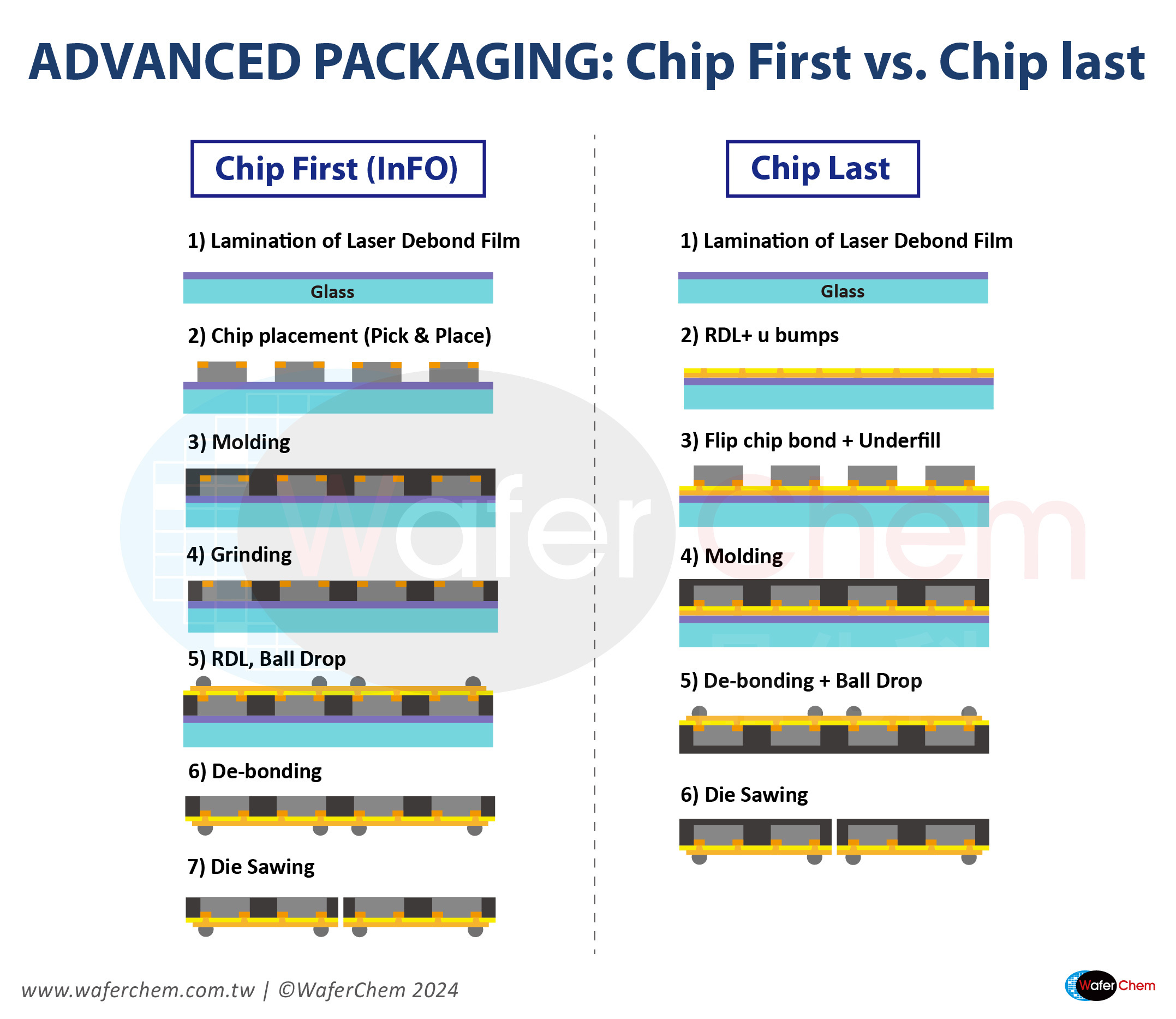 ADVANCED PACKAGING: Chip First vs Chip last - SEMIVISION