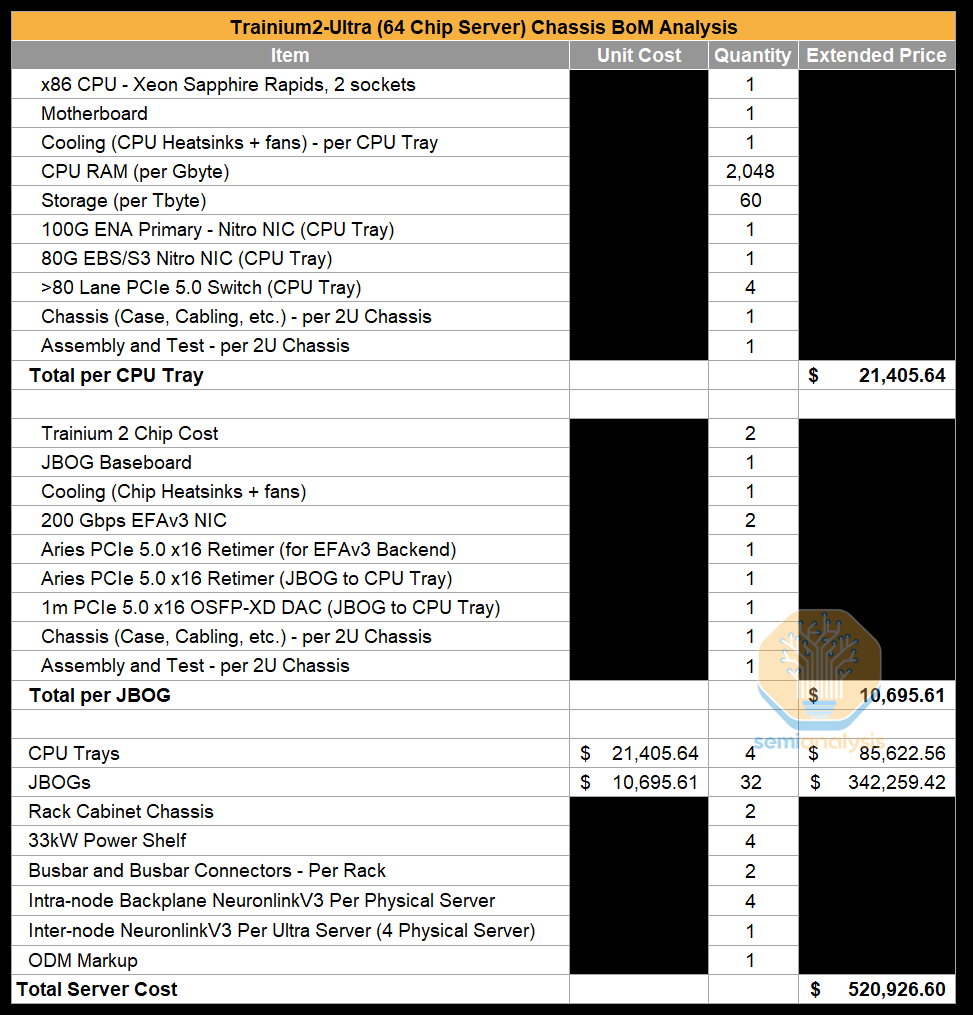 Amazon’s AI Self Sufficiency | Trainium2 Architecture & Networking