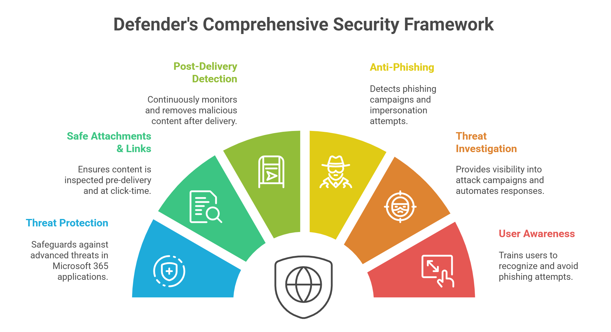 Microsoft Defender for Office 365 Deep Dive: Part 1