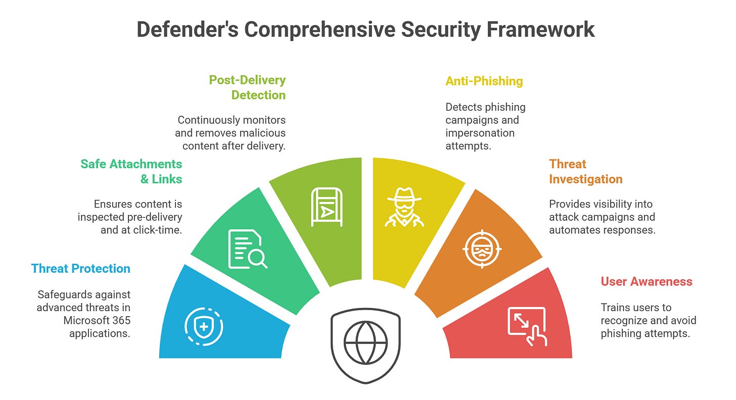 Microsoft Defender for Office 365 Deep Dive: Part 1