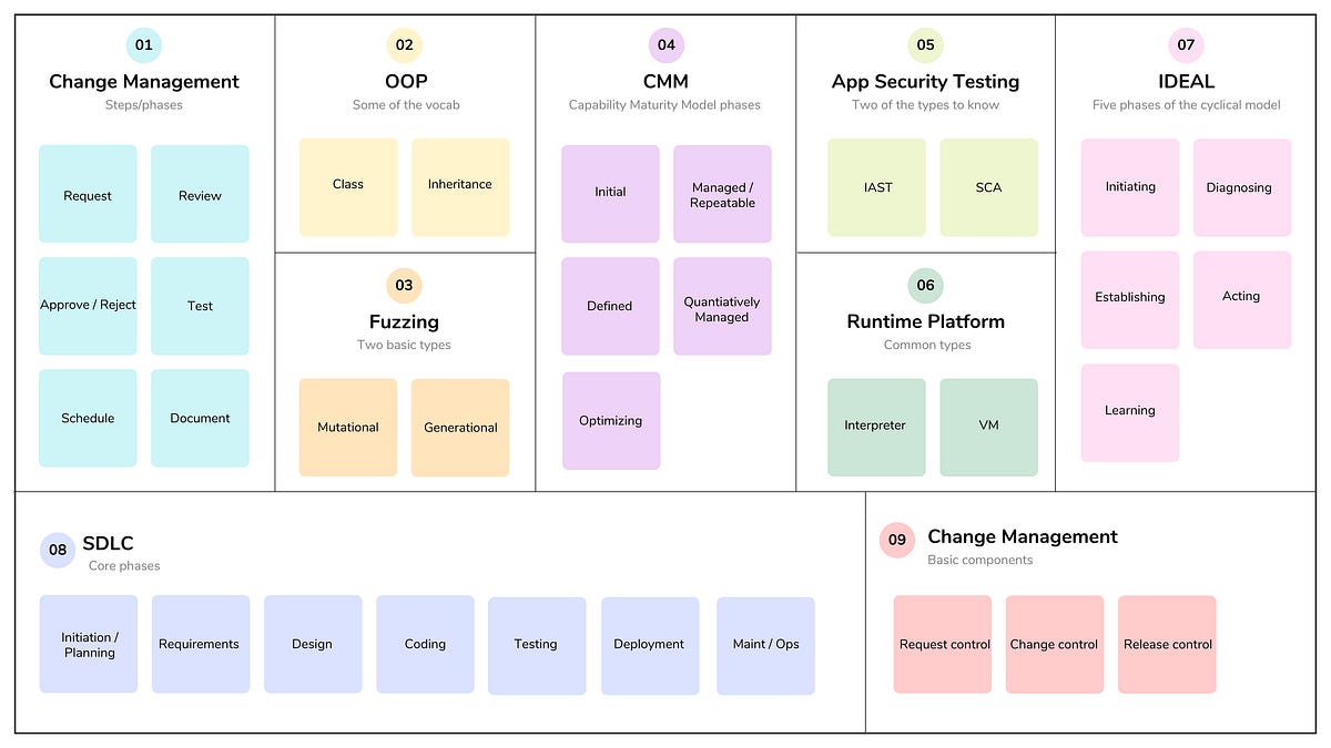 Understanding CISSP Domain 8, Software Development Security - Part 1