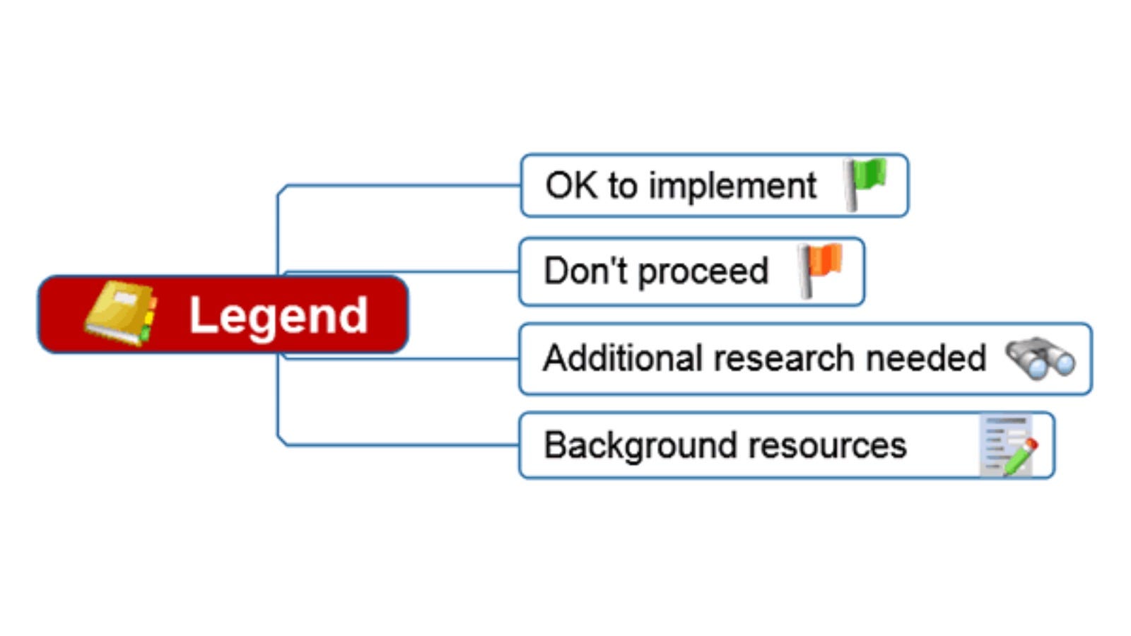 Chuck Frey (@chuckfrey): "Mind map basics: Legends What small ...