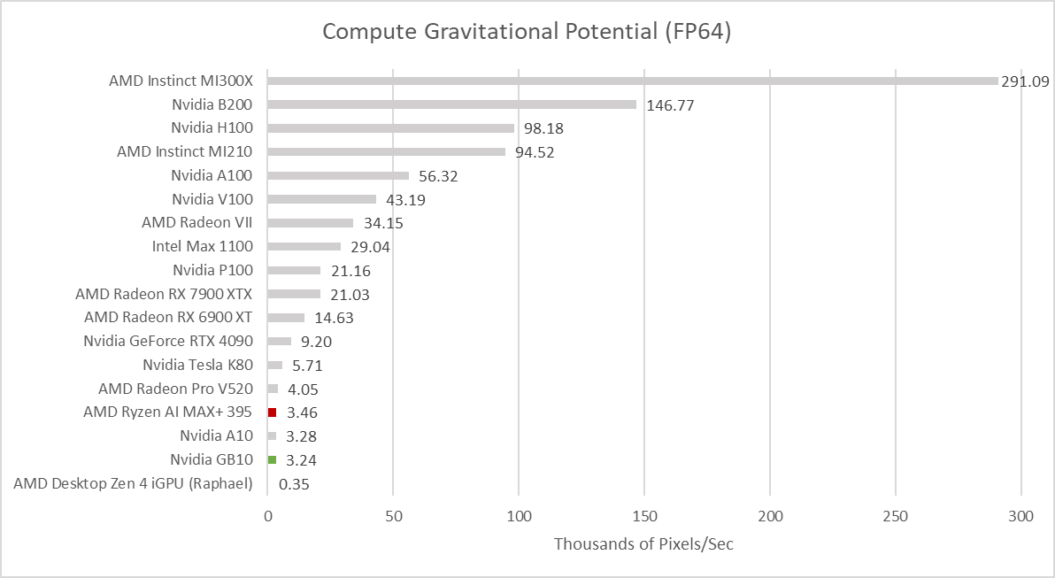 Analyzing Nvidia GB10's GPU - by Chester Lam