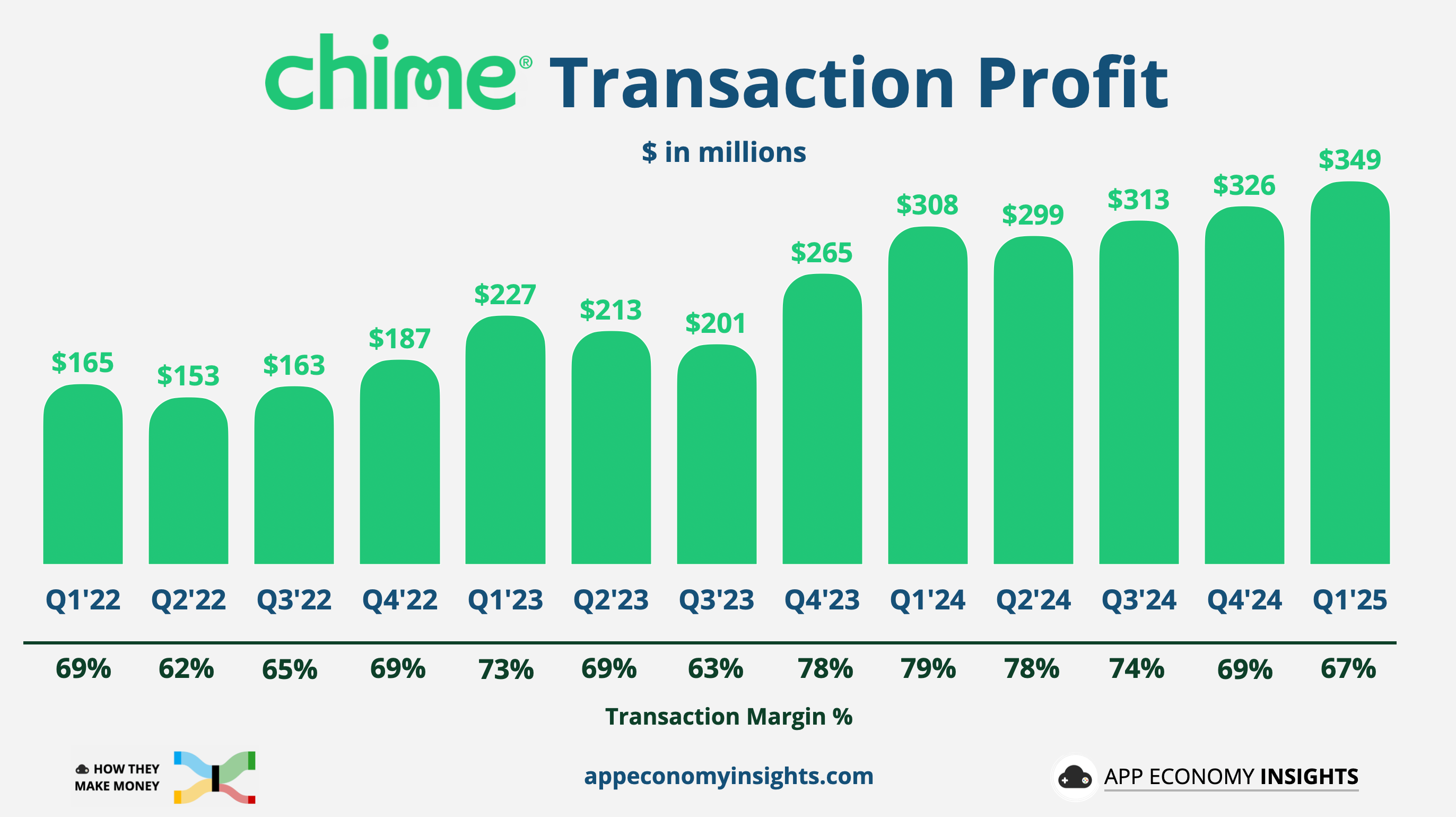 💳 How Chime Makes Money - by App Economy Insights