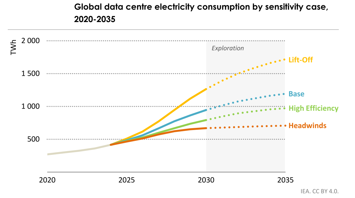 The Energy Anatomy of AI: where the Watts go