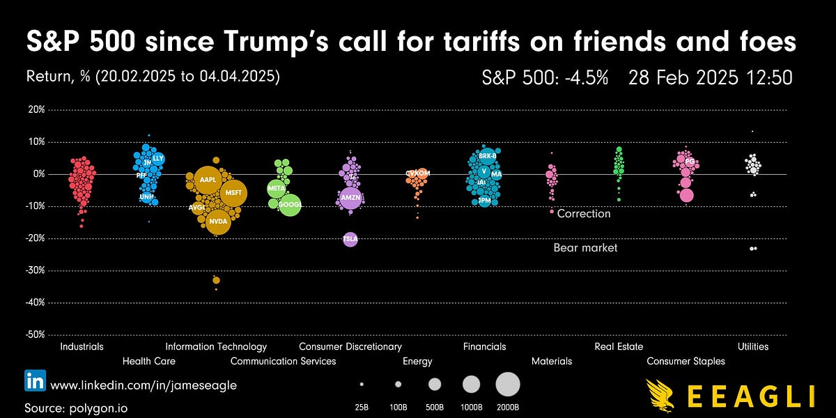 The S&P 500 since Trump announced tariffs on both friends and foes