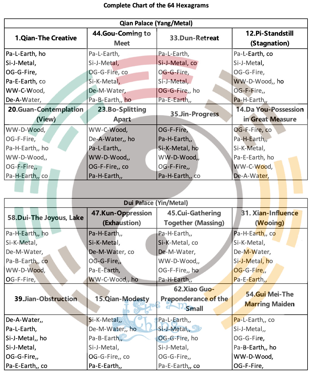 Complete 64 Hexagrams Table for I Ching Six Lines Divination (Wen Wang Gua)