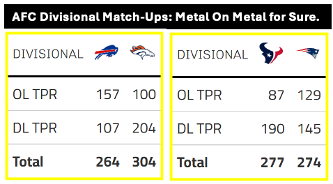 Divisional Playoff Round: TPR Match-Ups In The Trenches