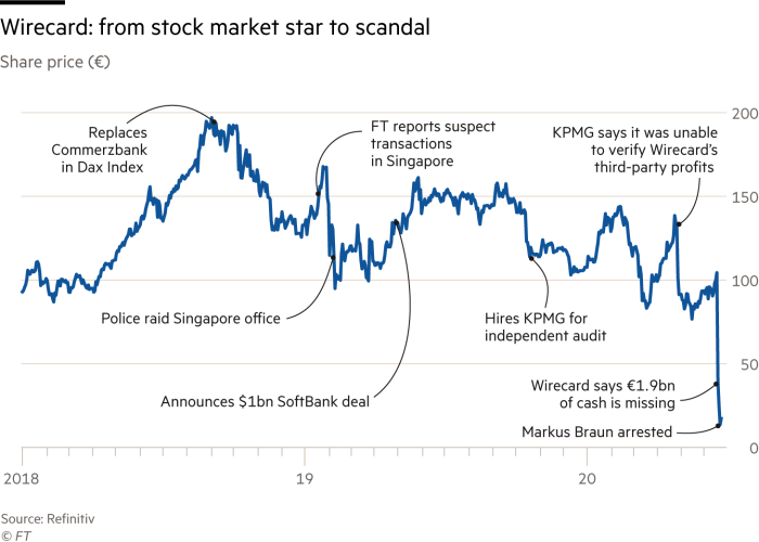 Wirecard and the Role of Short Sellers - by Tiernan Coyle