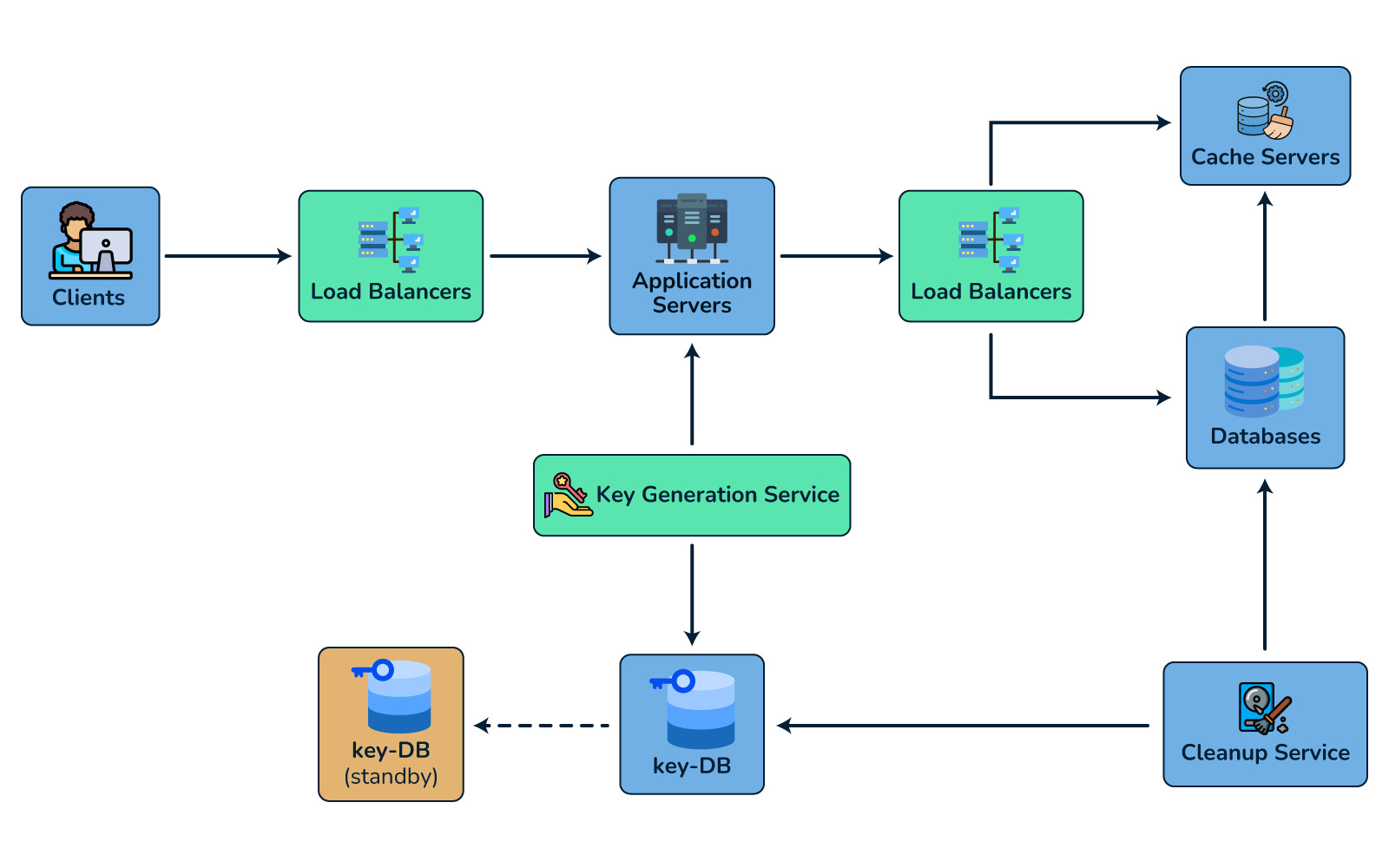 The Easiest Way to Approach System Design: From Blank Whiteboard to ...
