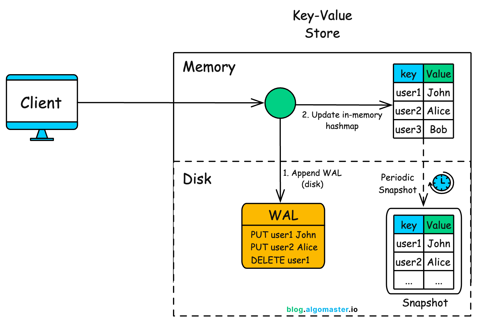 Designing a Distributed Key-Value Store (Step-by-Step)