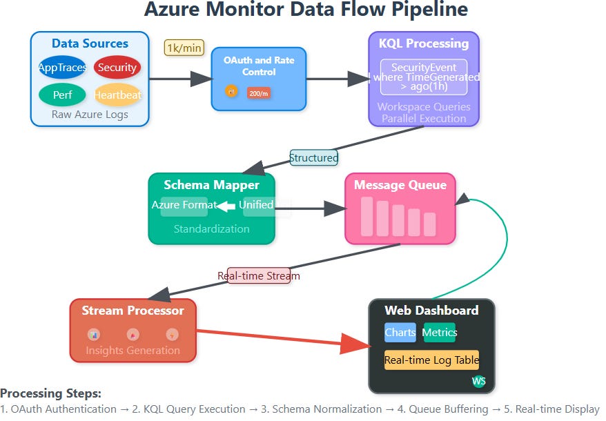 Day 124: Azure Monitor Integration - Building Your Multi-Cloud Log Pipeline