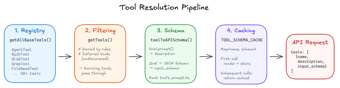 Tool Design for AI Agents: Lessons from 50+ Claude Code Tools