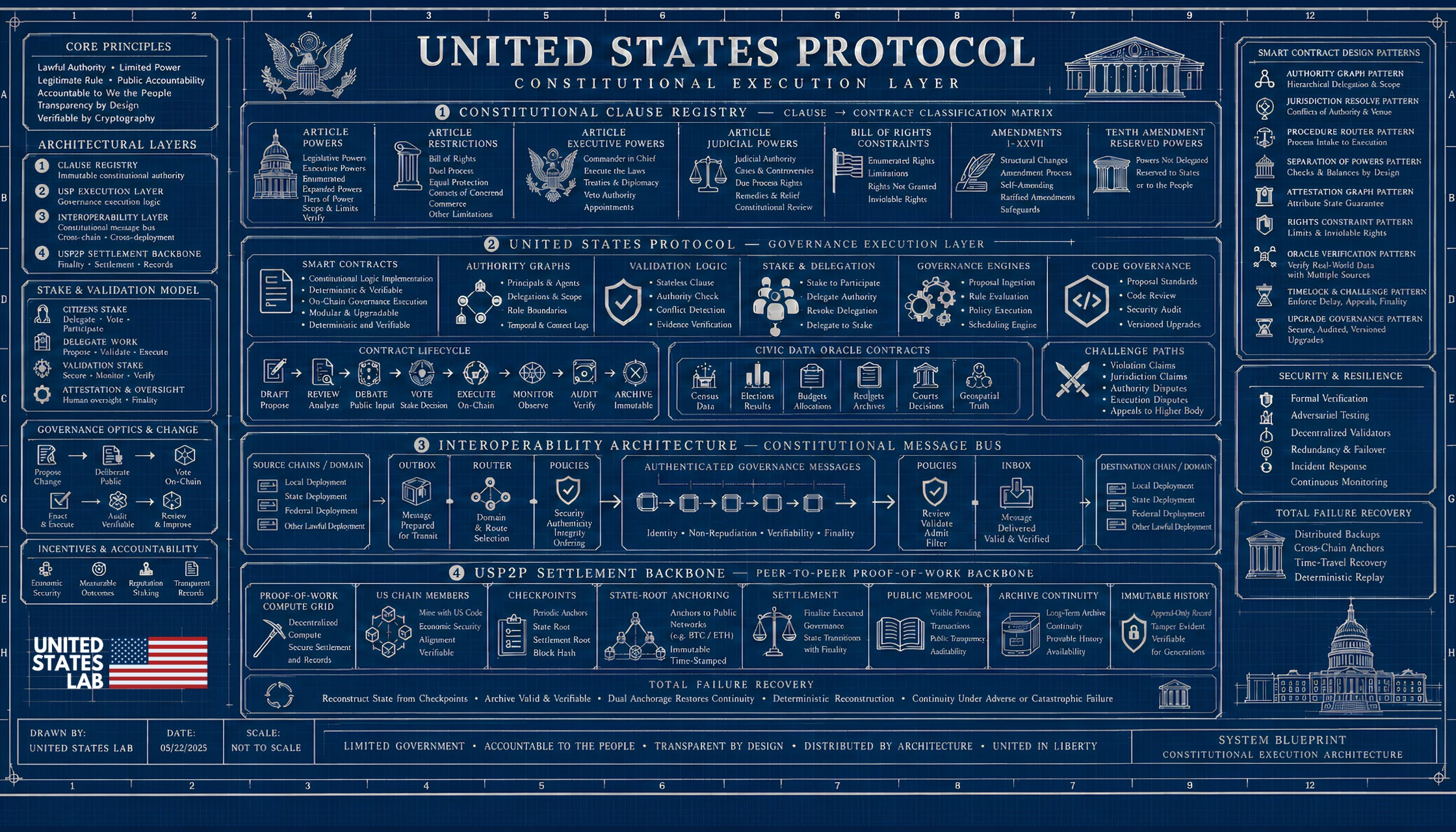 United States Protocol: The Constitutional Execution Layer