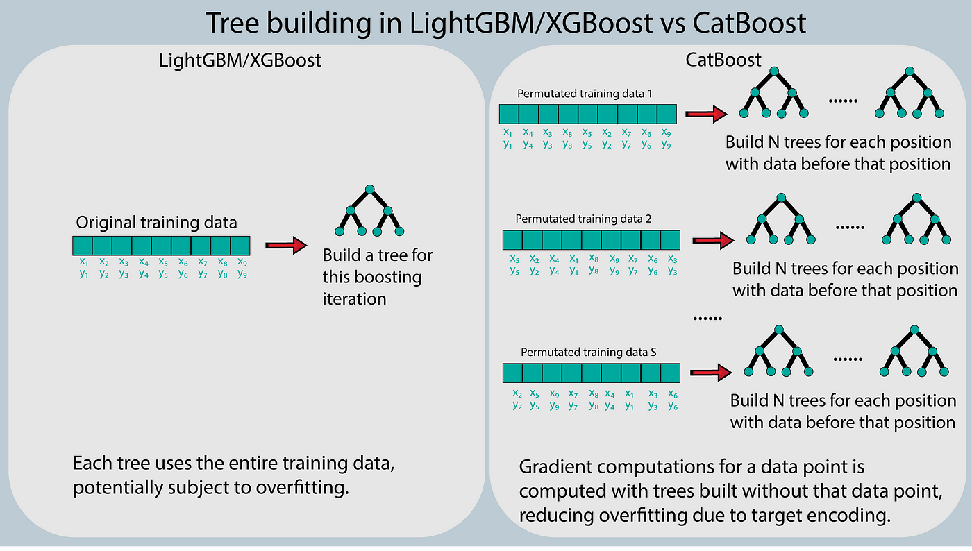 LightGBM vs XGBoost vs Catboost - Data Science Letter