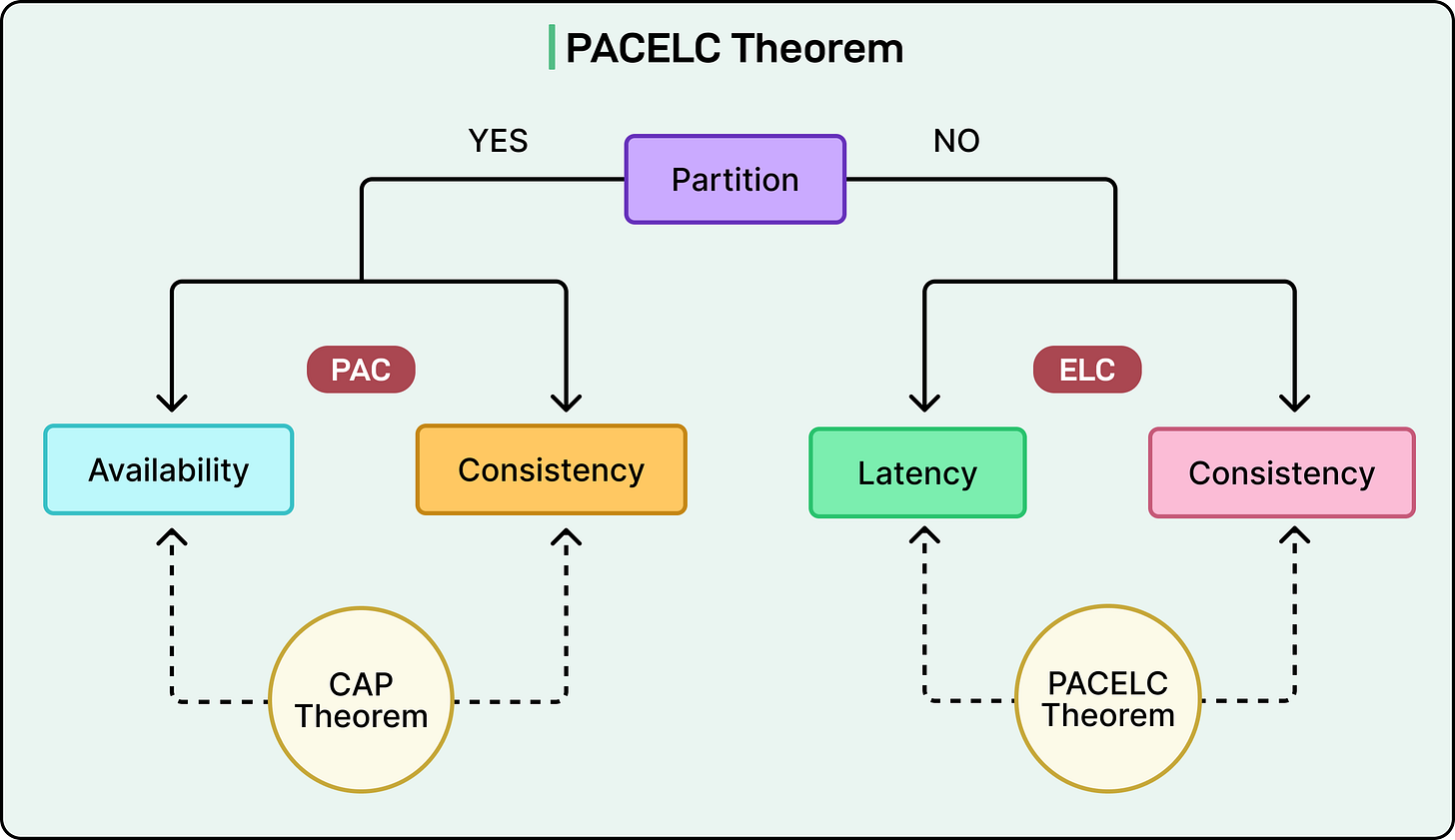 Consistency and Partition Tolerance: Understanding CAP vs PACELC