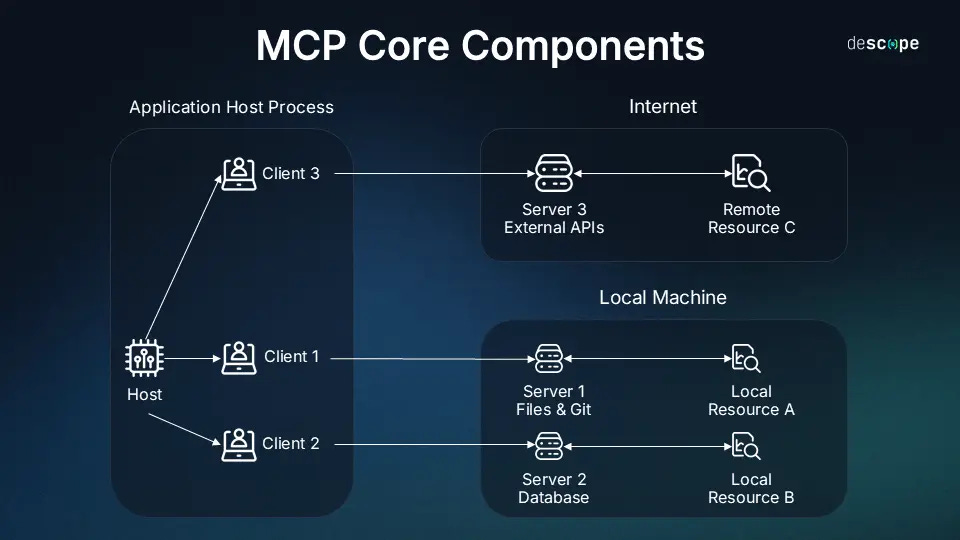 What is MCP? (Model Context Protocol) - AI Space