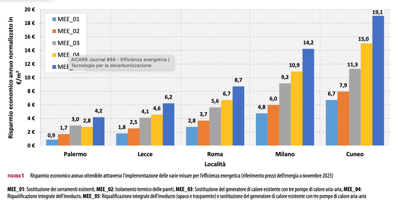 DAIKIN MULTI + : Riscalda la casa in maniera efficiente senza bisogno ...