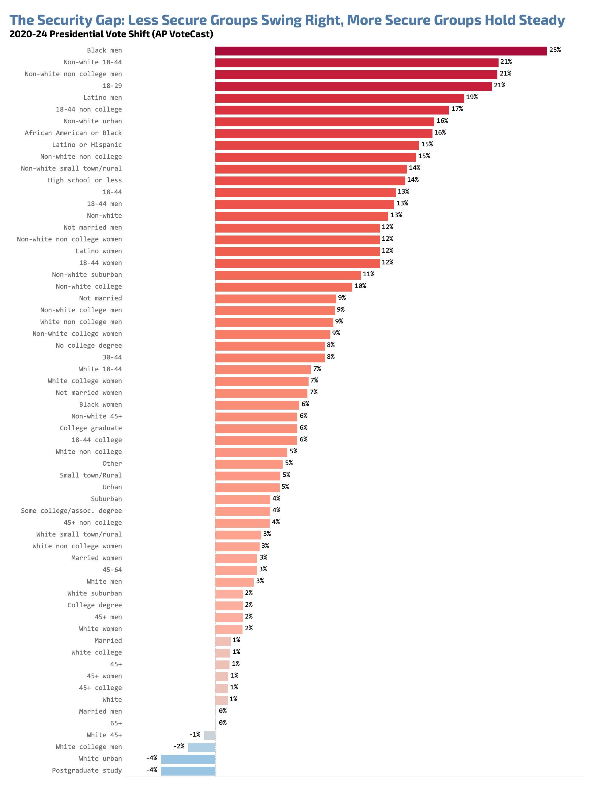 The low-propensity voter theory of everything