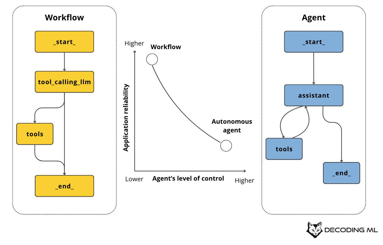 Prod-Ready RAG Agent: Build AI Game Agents w/ LangGraph