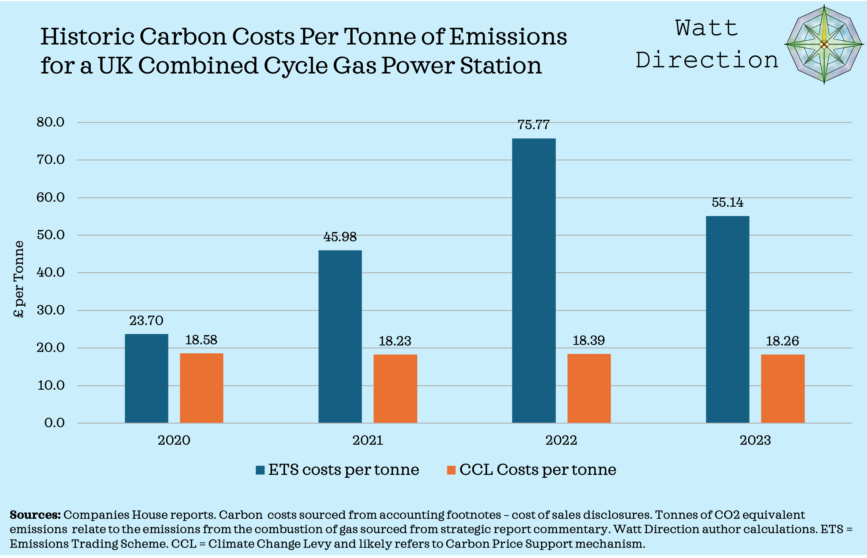 UK Combined Cycle Gas Power Stations: Variable Costs