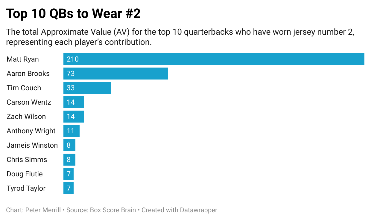 The Data Behind NFL Quarterbacks' Jersey Choices