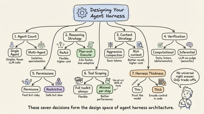 The Anatomy of an Agent Harness