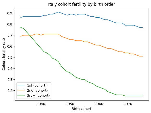 Italy’s Fertility Collapse Is No Longer About Delay