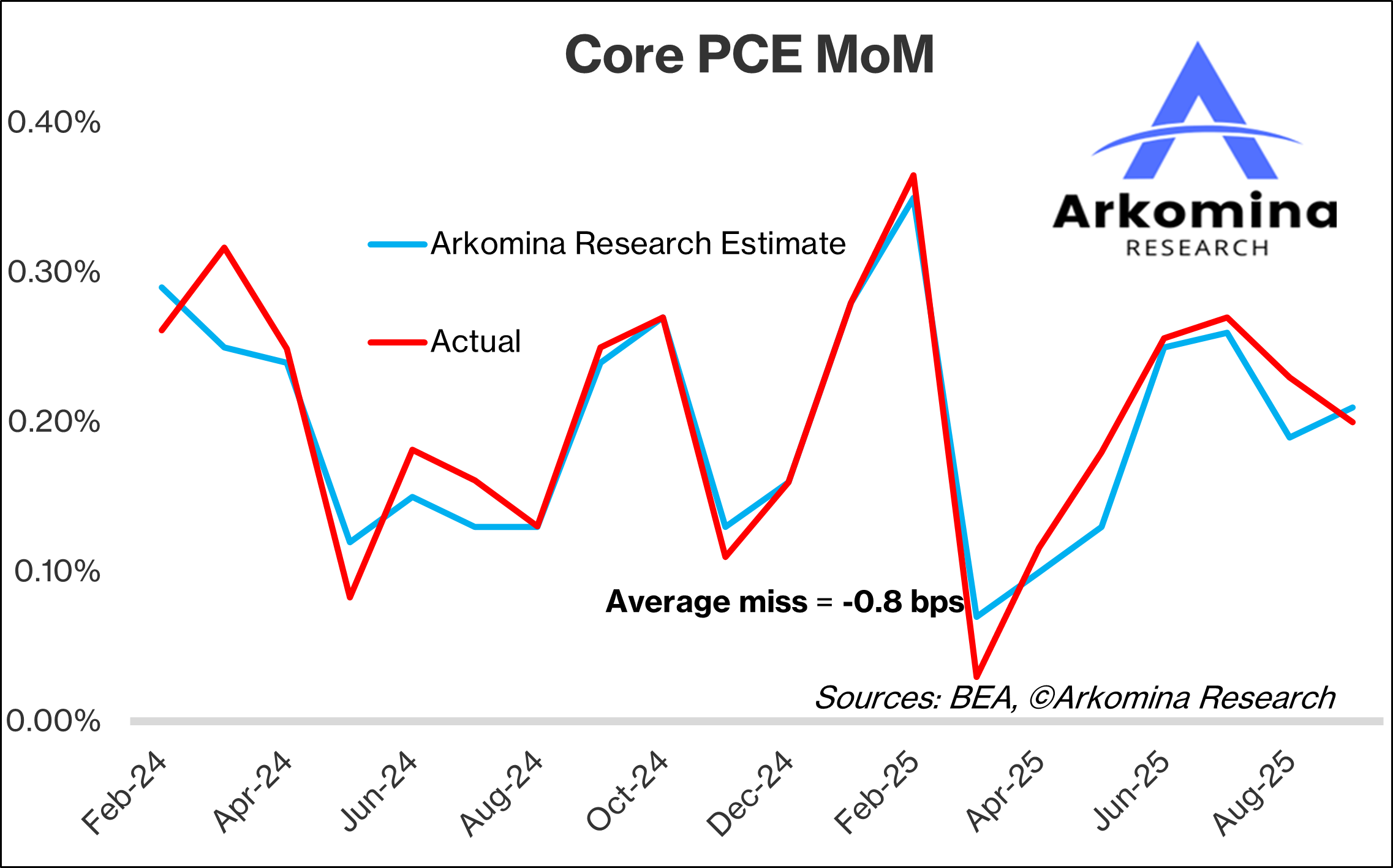 Oct/Nov 2025 PCE Inflation Forecast - by Marko Bjegovic