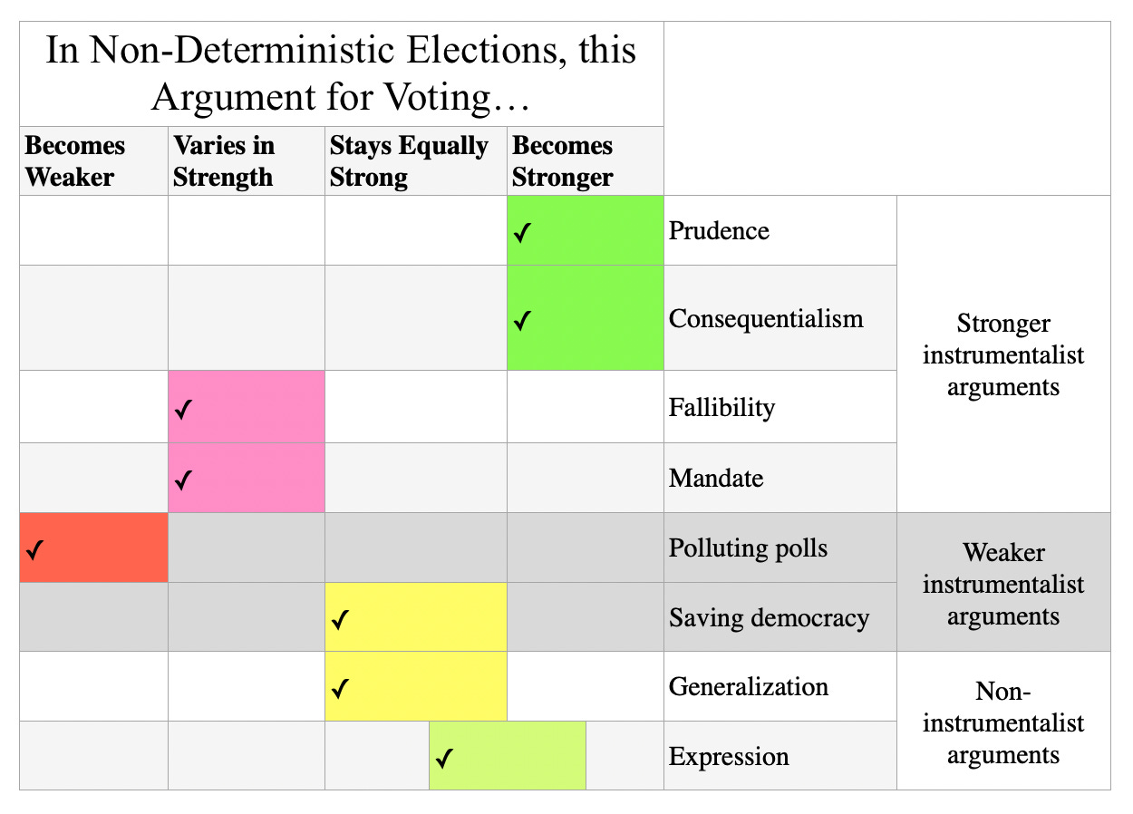 Reasons to vote in non-deterministic elections — LessWrong