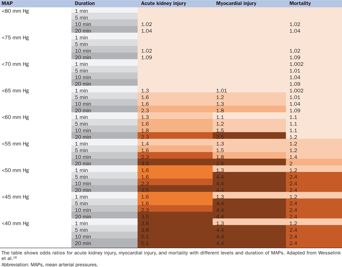 How low is too low? On those “soft” blood pressures under anesthesia.
