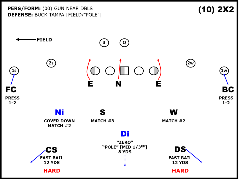 Fitting the run from a 3-High defense.