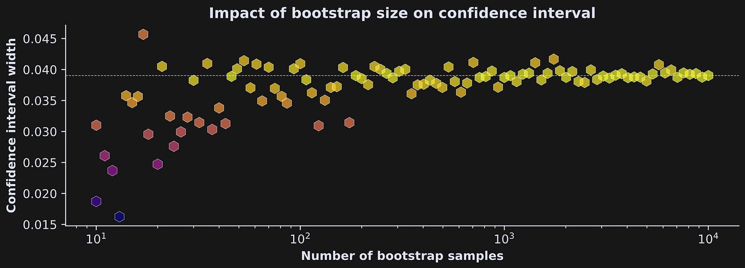 Confidence intervals 2/3: bootstrapping methods