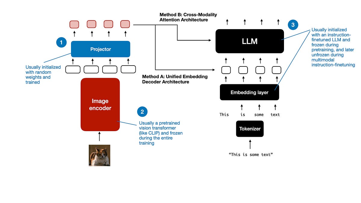 Understanding Multimodal LLMs - by Sebastian Raschka, PhD