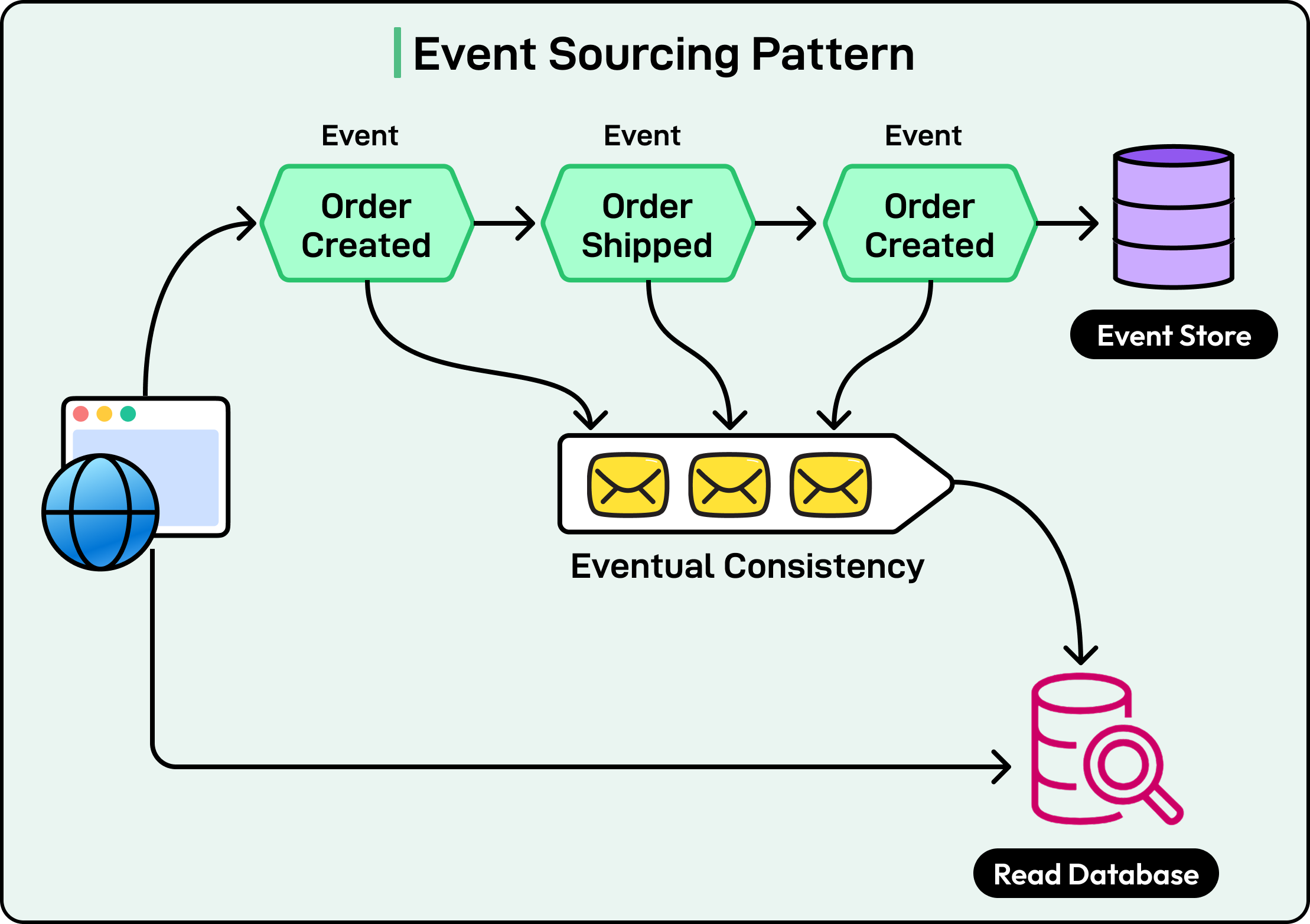 Event Sourcing Explained: Benefits and Use Cases