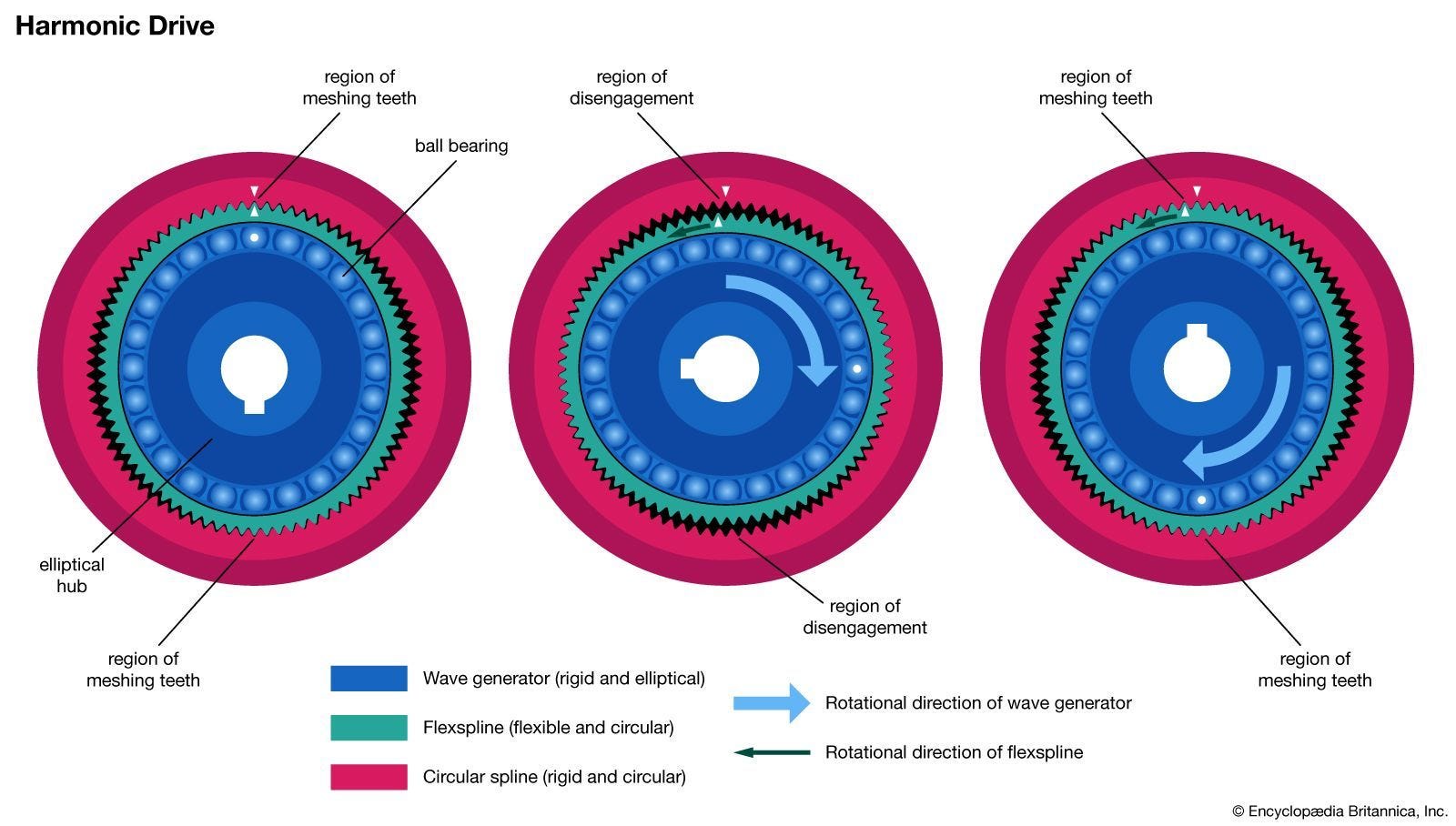 RV vs Harmonic vs Planetary Gearbox: Selection Guide 2026