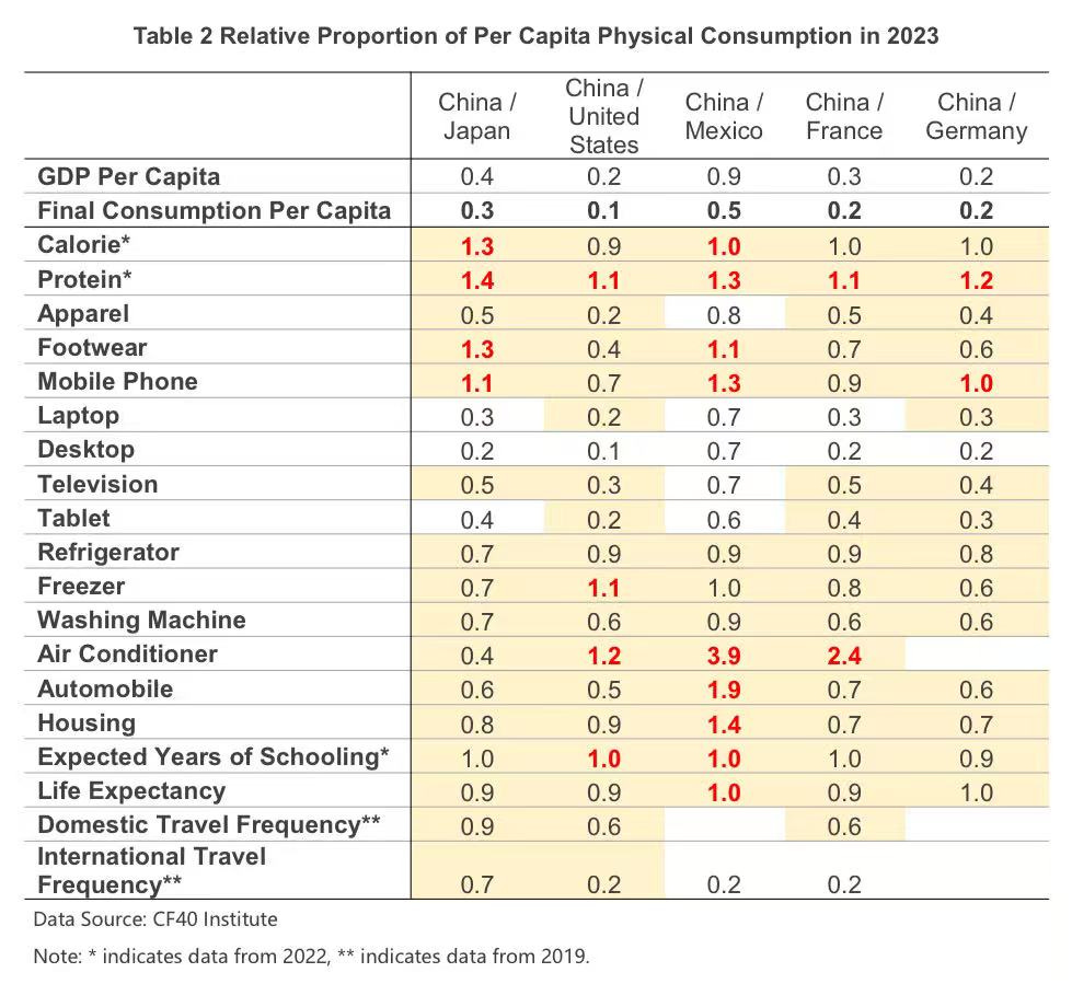 China's Consumption Is Not Nearly as Low as It Appears: CF40 Policy Brief