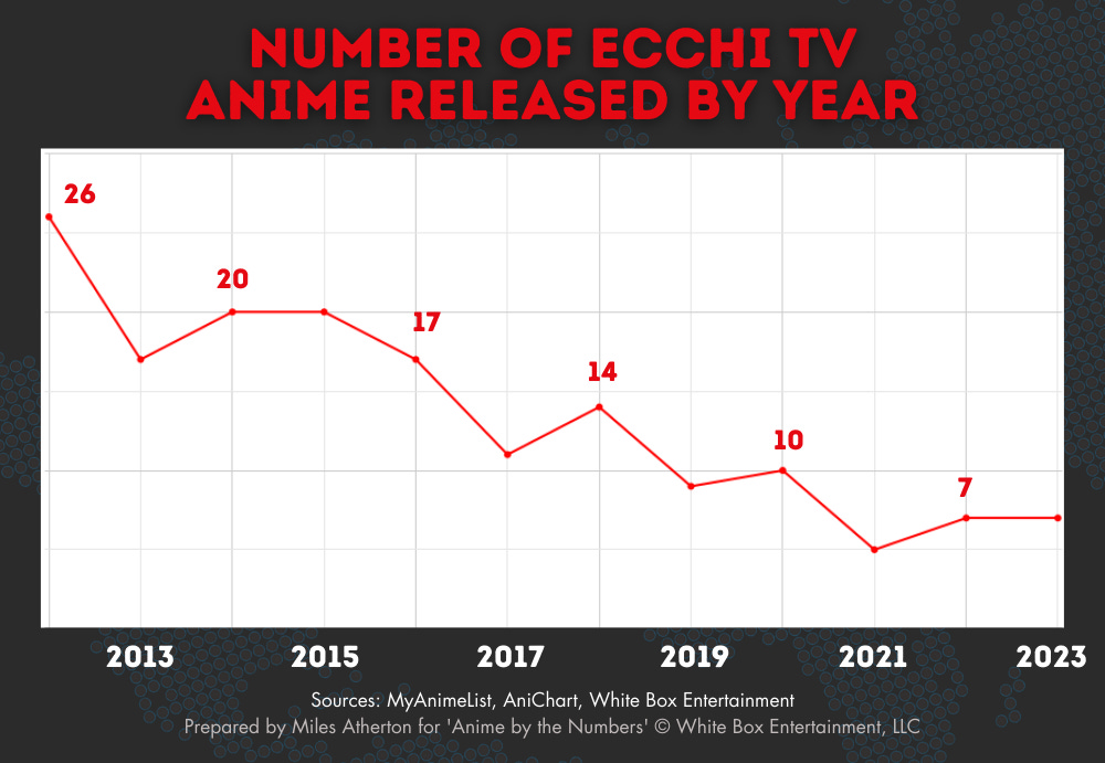 Where Have All the Ecchi Anime Gone?