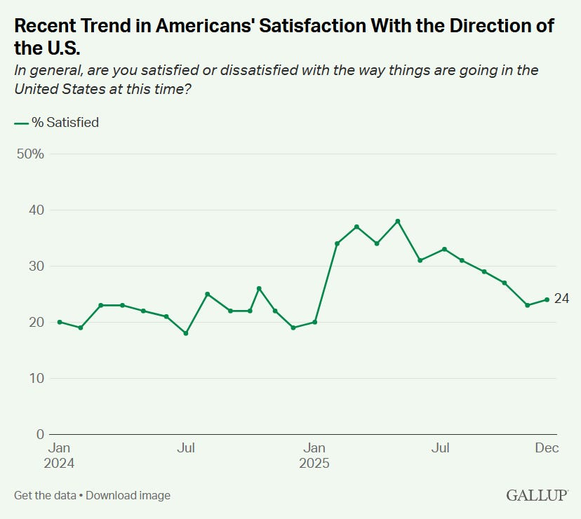 Gallup Poll Reveals Americans Hold Very Bleak Attitude To Close 2025 ...