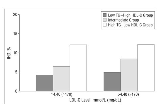 Beyond LDL: The TG/HDL Ratio as a Game-Changer in Heart Health