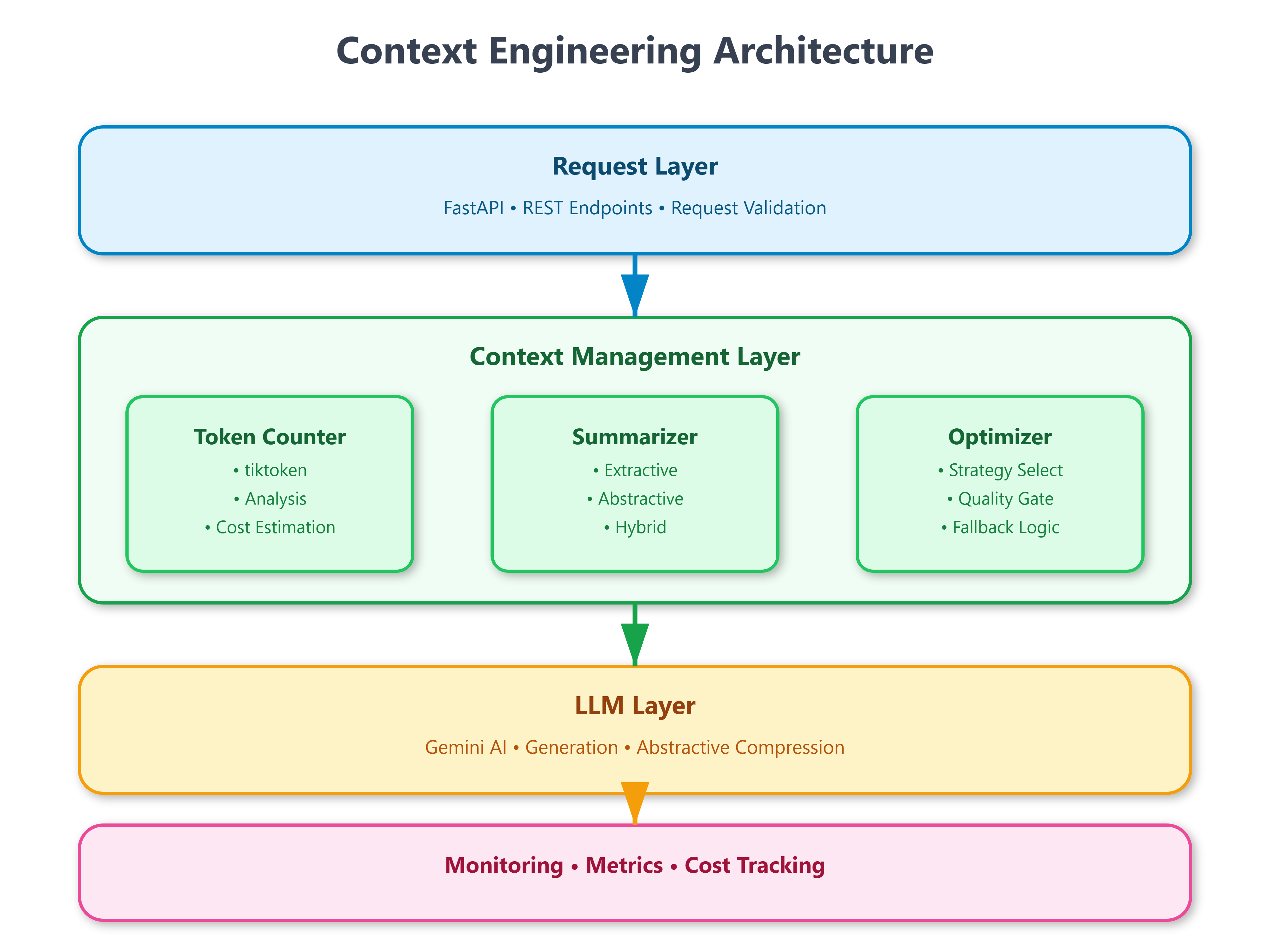 Lesson 13: Introduction to Context Engineering - by valuein