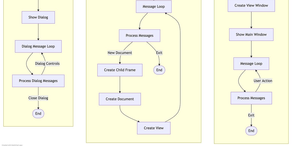 Understanding MFC Application Control Flow: A Deep Dive into SDI, MDI ...