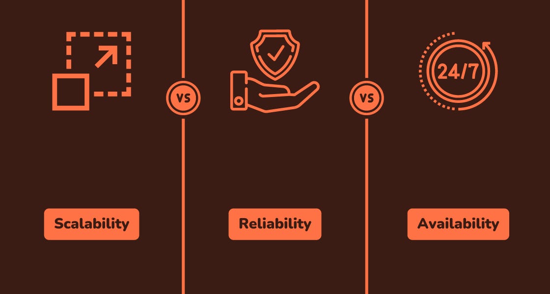 Scalability vs Reliability vs Availability: System Design Trade-offs Explained